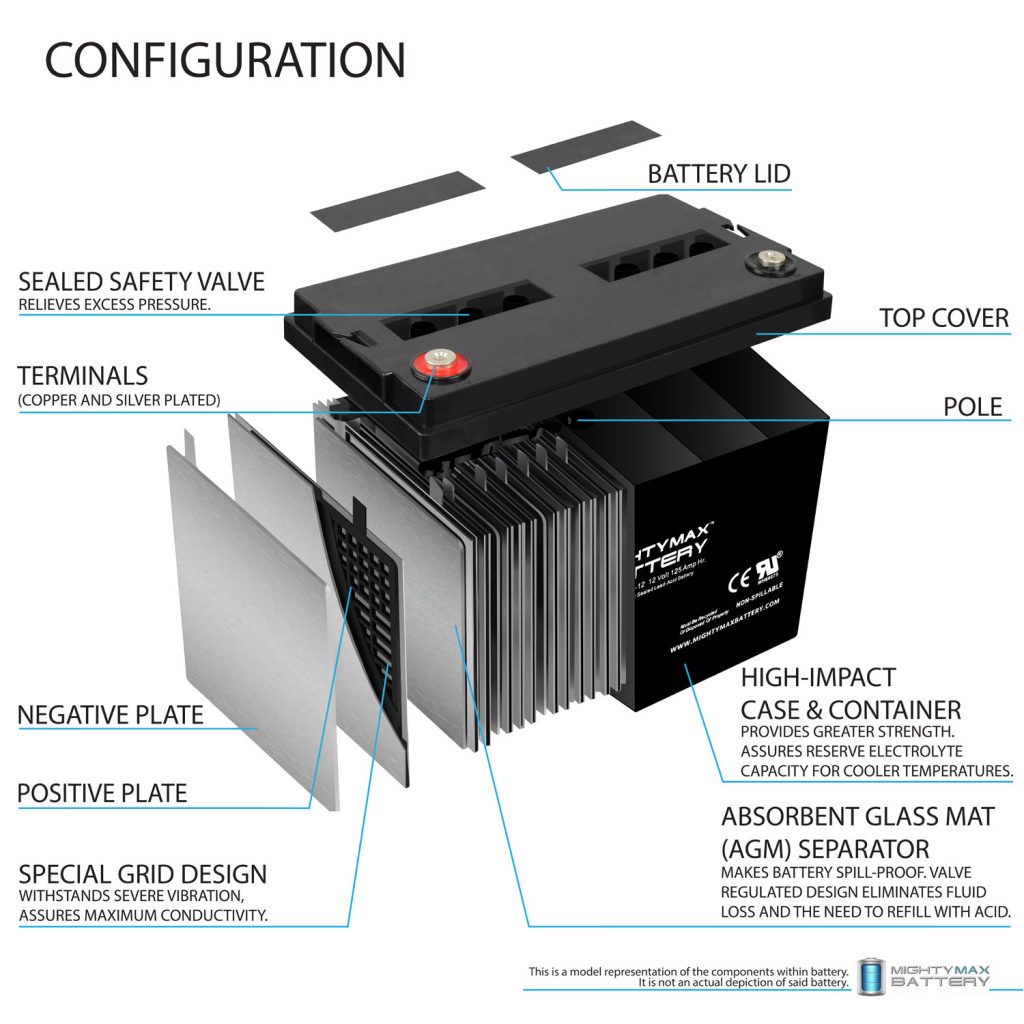 12V 125AH SLA Battery for Basement Watchdog - MightyMaxBattery
